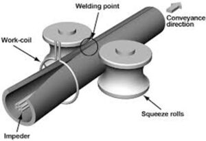 What are ERW pipes, MS pipes and GI pipes | Their Manufacturing & uses